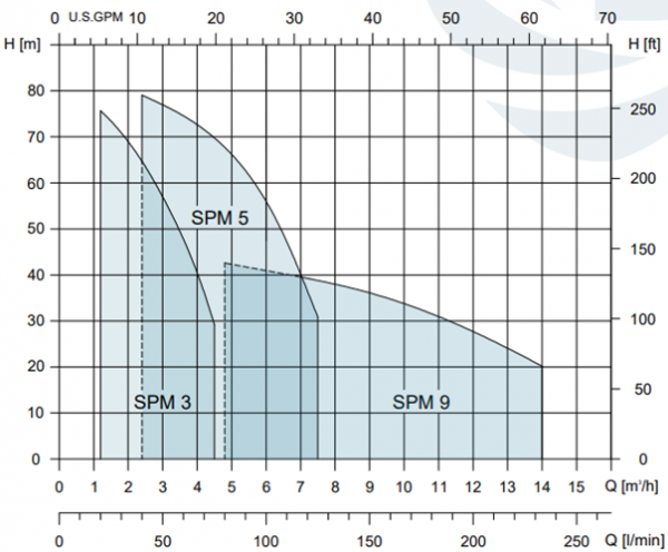 RoBusT Pumps SPM Series Submersible Pump | RCL Irrigation Ltd